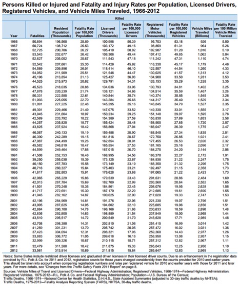Fatality Statistics for Cars, Trucks, and Pedestrian Accidents